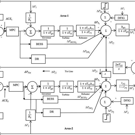 Transfer Function Model Of Studied Two Area Power System Download