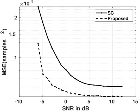Figure 1 From Novel Preamble For Accurate Synchronization Of Frequency