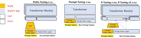 Large Language Model을 밀어서 잠금해제 Parameter Efficient Fine Tuning 2