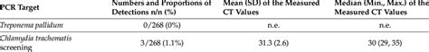 Molecular Detection Of Causative Agents Of Sexually Transmitted