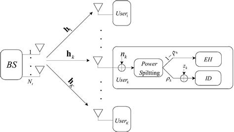 Energy Efficiency Maximization Based Multi User Information And Energy Simultaneous Transmission