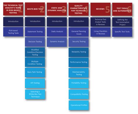 Istqb Ctal Technical Test Analyst Sastqb