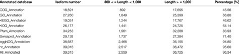 Annotated Transcripts Numbers Based On Eight Databases Download
