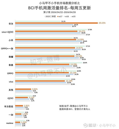 Bci中国手机激活量周数据分析 W17周bci中国手机激活量排名1、华为，份额203，环比61pct，同比 雪球