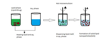 Figure No 6 Micro Emulsion Based Method Download Scientific Diagram