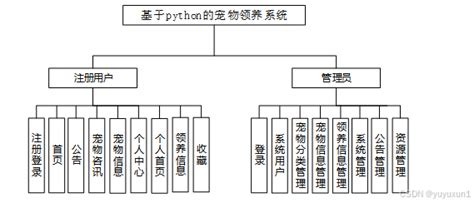 基于python的宠物领养系统的设计与实现 毕业设计 附源码31652 Csdn博客