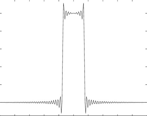 Chebyshev Approx Of Function Download Scientific Diagram