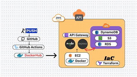 Building And Deploying A Node Js Express Api With Aws Services Using Terraform And Github