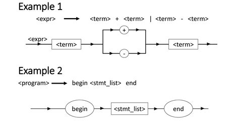 Bnf And Ebnf Pptx Programming Languages Computing