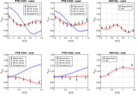 Measured And Simulated Magnetic Field Correction Factors K Bq For The Download Scientific