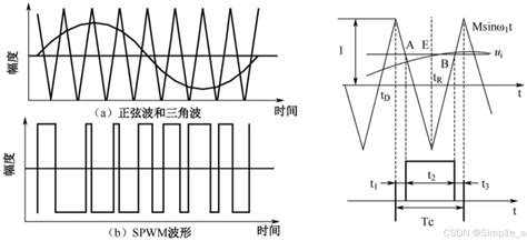 正弦脉宽调制（spwm）spwm调制 Csdn博客