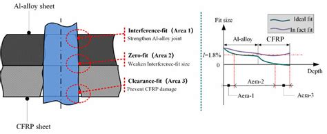 Two Interference Fit Curves Of Composite Al Alloy Sheets Download Scientific Diagram