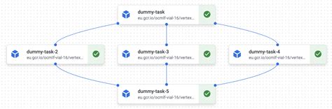 Parallelizing Processings In Pipelines Vertex Pipelines Starter Kit