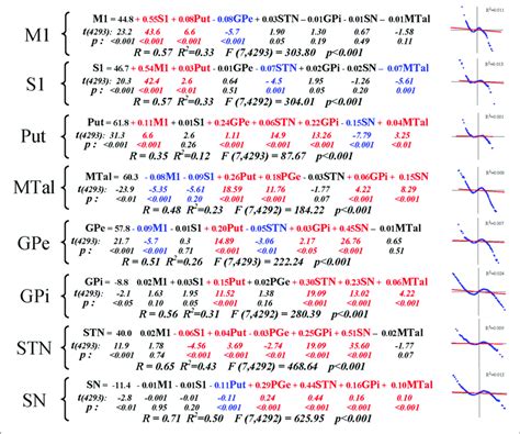 Multiple Regression Analysis Of Bg Interactions The Distribution Of Download Scientific
