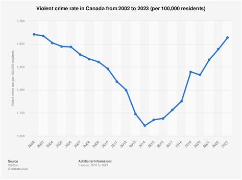 Crime Rates In Canada For 2025 Everything You Should Know Canada