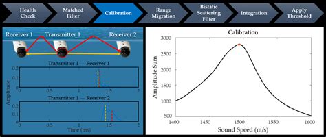 The Calibration Approach Finds Optimal Sensor Positions And Sound Speed Download Scientific