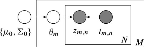 The Graphical Representation Of Hierarchical Logistic Regression When