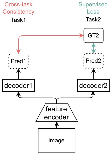 Learning Multiple Dense Prediction Tasks From Partially Annotated Data University Of Edinburgh