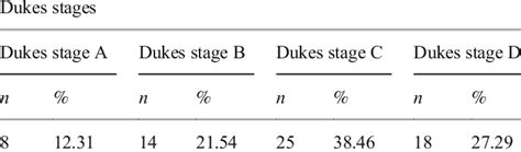 Characteristic Of Dukes Classification According To Patients Download Scientific Diagram