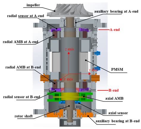 Vibration X Y Z Axis At Adolfo Scanlan Blog