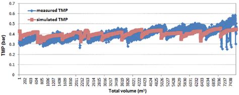 Comparison Between Simulated And Observed Values Of 1st Section