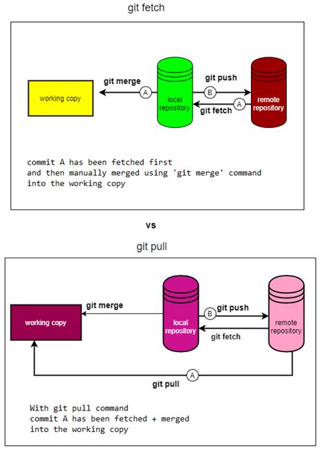 Git Fetch Vs Git Pull Explained With Examples Golinuxcloud