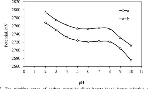 Figure 7 From A Novel Borate Ion Selective Electrode Based On Carbon Nanotube Silver Borate