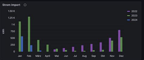 Graphing Energy Usage In Grafana Configuration Home Assistant Community