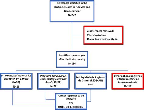 Bladder Cancer Registry Selection Flowchart Download Scientific Diagram