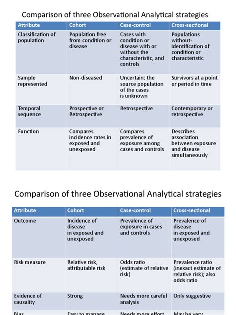 Differences Between Case Control Cohort Cros Sectional Pdf