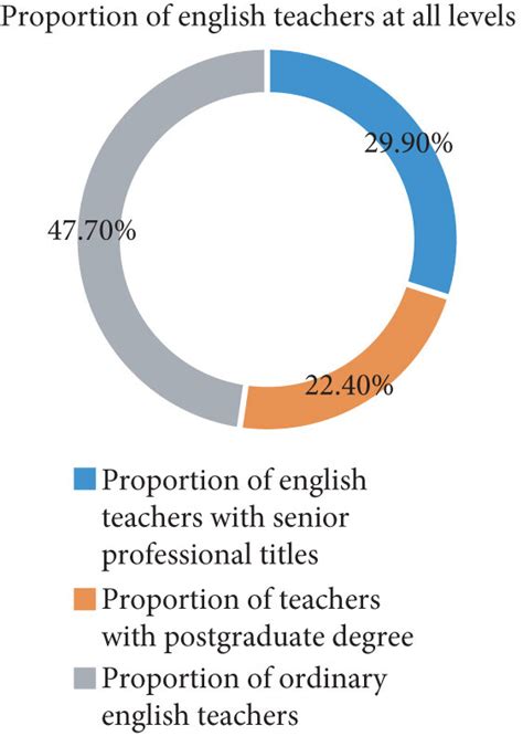 English Teacher Allocation Management Download Scientific Diagram