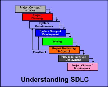 SDLCforms MS Office Based Forms Templates