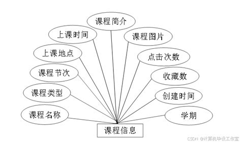 【附源码】多功能课程表系统源码数据库毕业论文答辩ppt齐全java开发springbootvue框架javaweb，可做计算机毕业