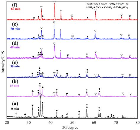 Xrd Patterns Of The Reduction Products At Different Reduction Times Download Scientific