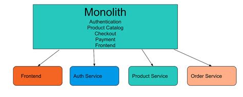 Splitting Monolith Into Microservices Part 1 By Fahad A Arsal Medium
