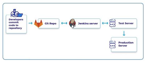 Gitlab Vs Jenkins 2022 Ultimate Comparison