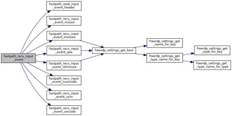 FreeRDP Fastpath C File Reference