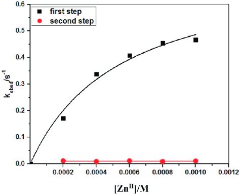 Pseudo First Order Rate Constants As A Function Of Complex Download Scientific Diagram