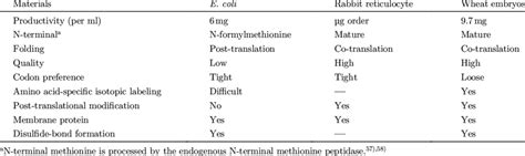 Comparing The Performance Of Cell Free Expression Systems 49