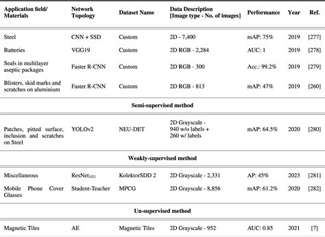 Table 11 From Deep Learning For Automatic Vision Based Recognition Of Industrial Surface Defects
