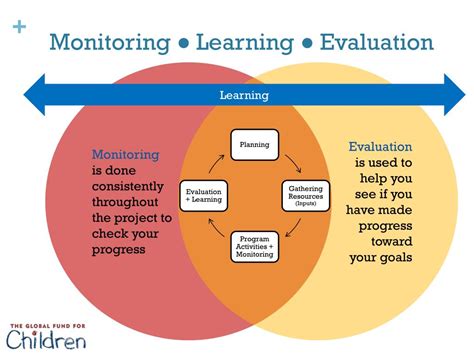 Ppt Monitoring Learning And Evaluation Powerpoint Presentation Id6068216