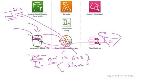 Create Lambda Function Tamil Youtube