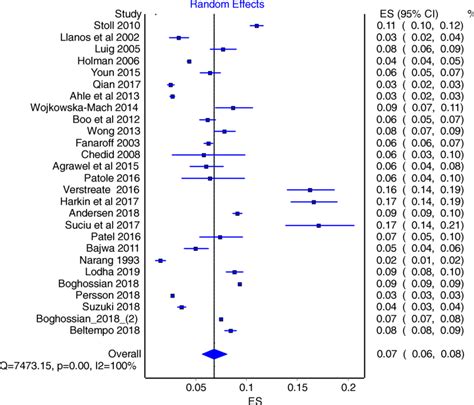 Forrest Plot Obtained Using Random Effect Model Download Scientific Diagram
