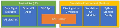 Architecture Diagram Showing Gnc Library Integration Download Scientific Diagram