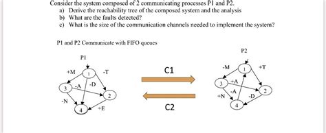 consider the system composed of 2 communicating processes p1 and p2 a