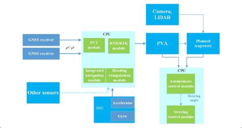 The Key Software Architecture Download Scientific Diagram The Key Software Architecture Download Scientific Diagram