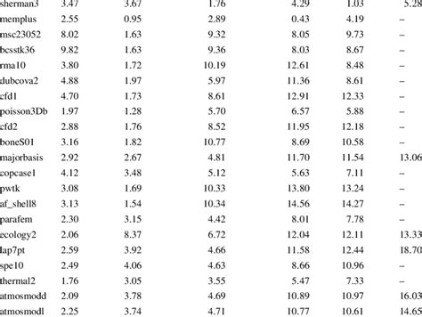 cpu gpu spmv kernels performance matrix mkl csr gpu csr scalar
