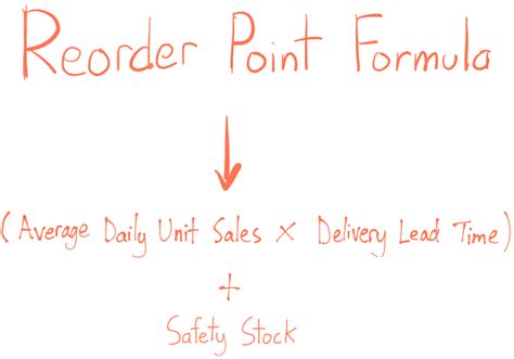 The Reorder Point Formula And Calculating Safety Stock