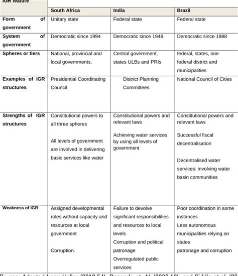 Challenges Of Igr Implementation Policy Framework For