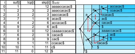 The Enhanced Suffix Array And The Suffix Tree For Sequence S Download Scientific Diagram